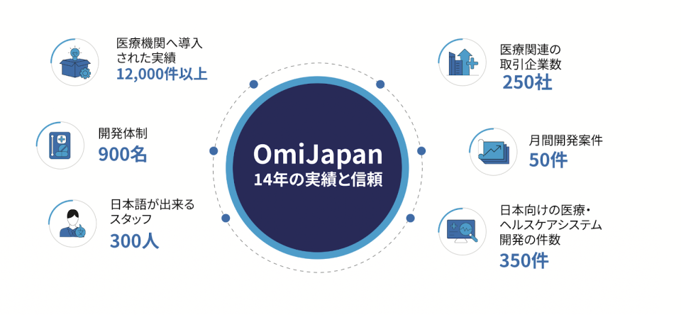 Omi Japan、ヘルスケア・医療分野における生成AI活用について解説 メディカルジャパン大阪にてセミナー開催、開発事例も紹介